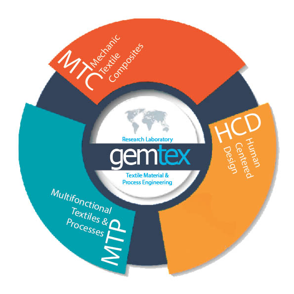 FIELDS OF RESEARCH – Gemtex