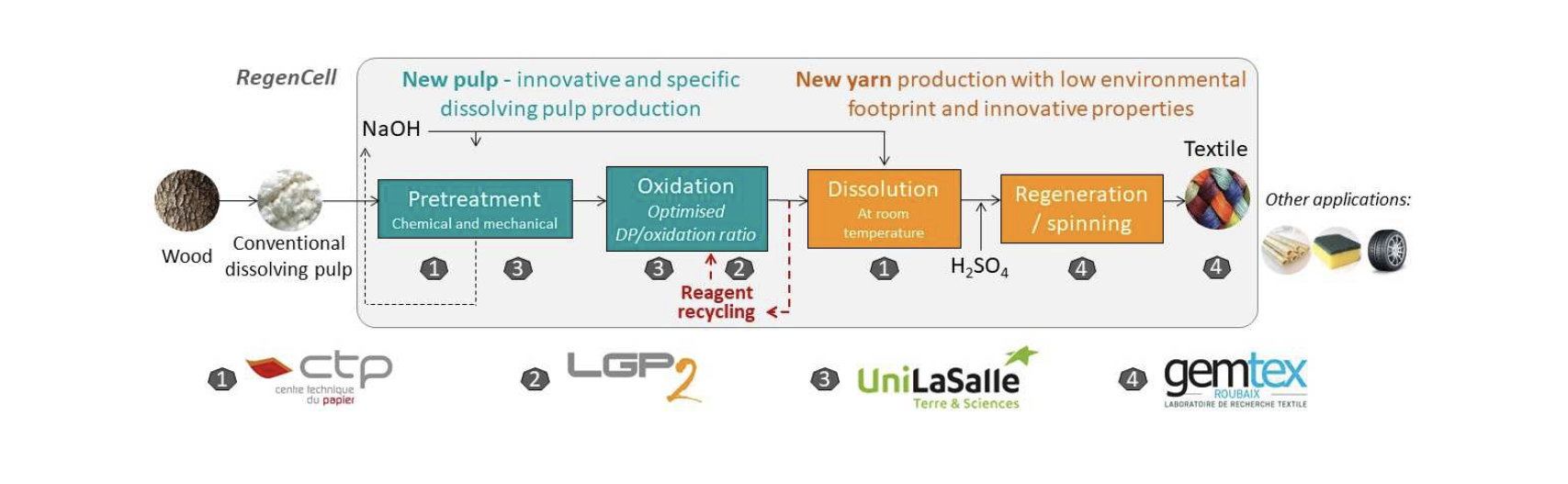REGENCELL – Gemtex